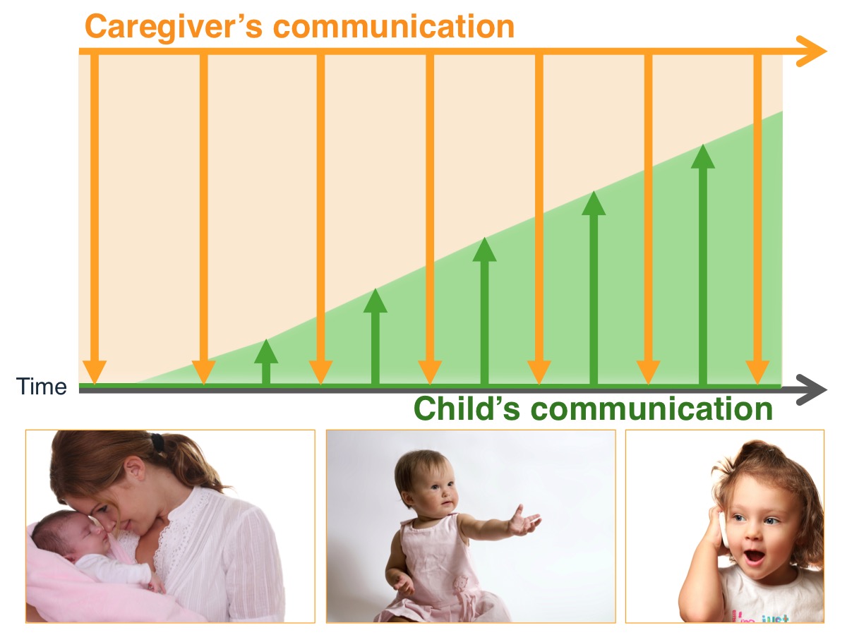 Becoming a Communicative Partner | Institute for Learning and Brain ...