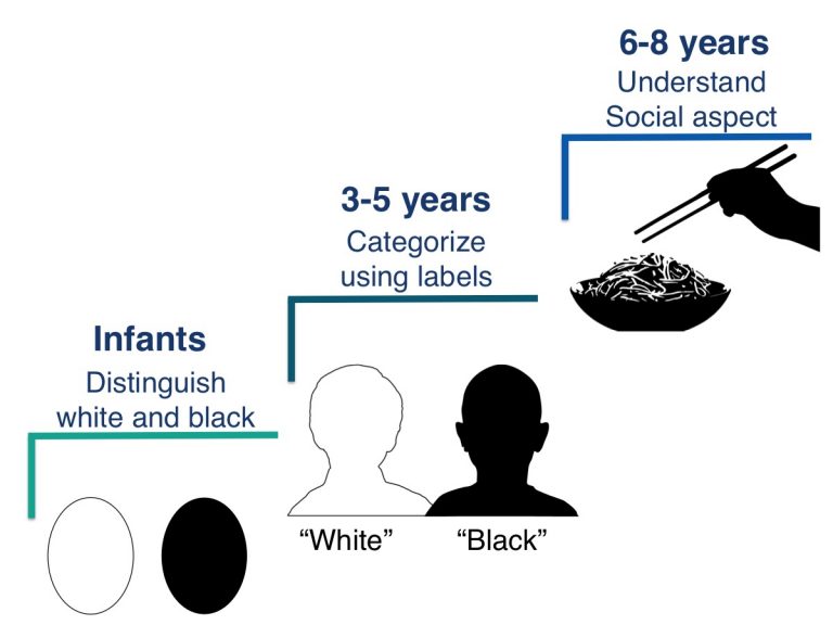 Children’s Evolving Understanding of Race | Institute for Learning and ...