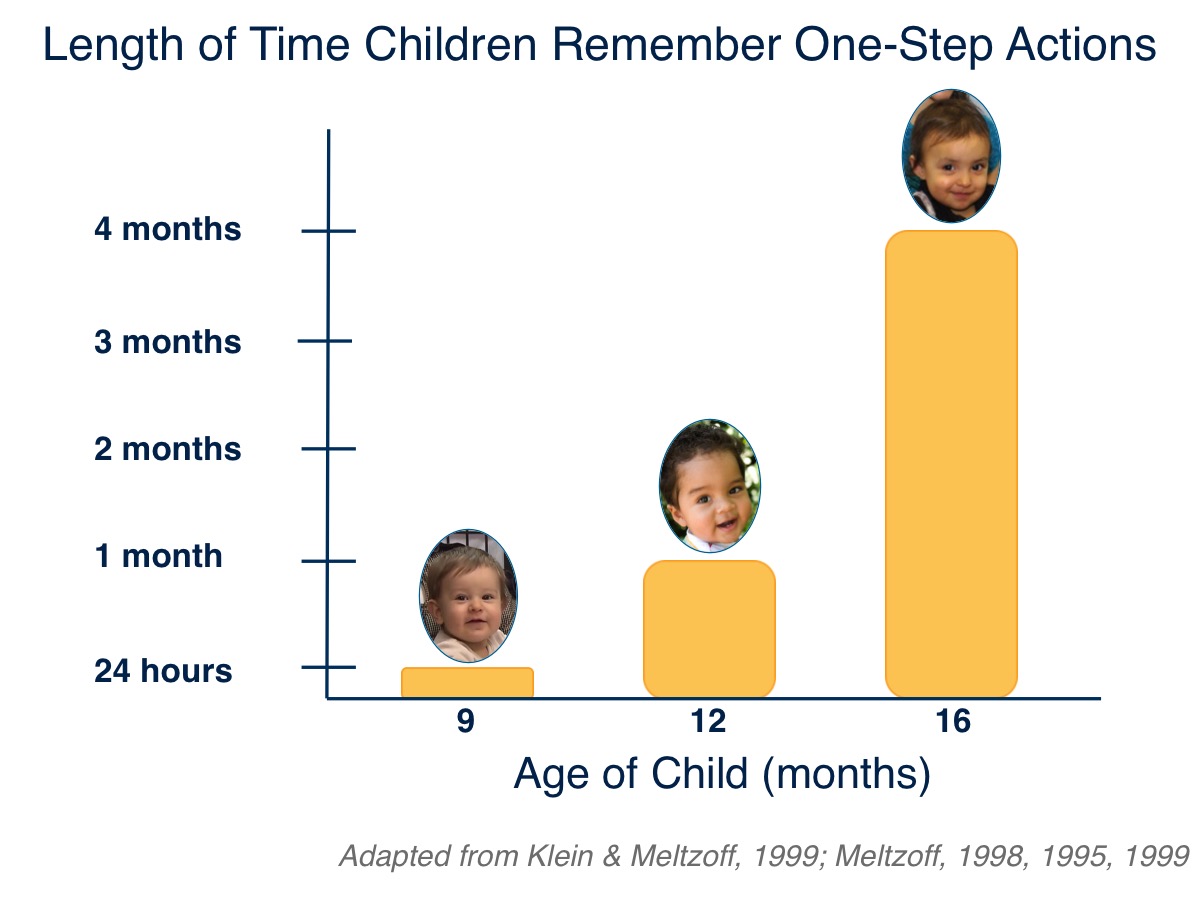 How Long Do Young Children Remember? | Institute for Learning and Brain ...