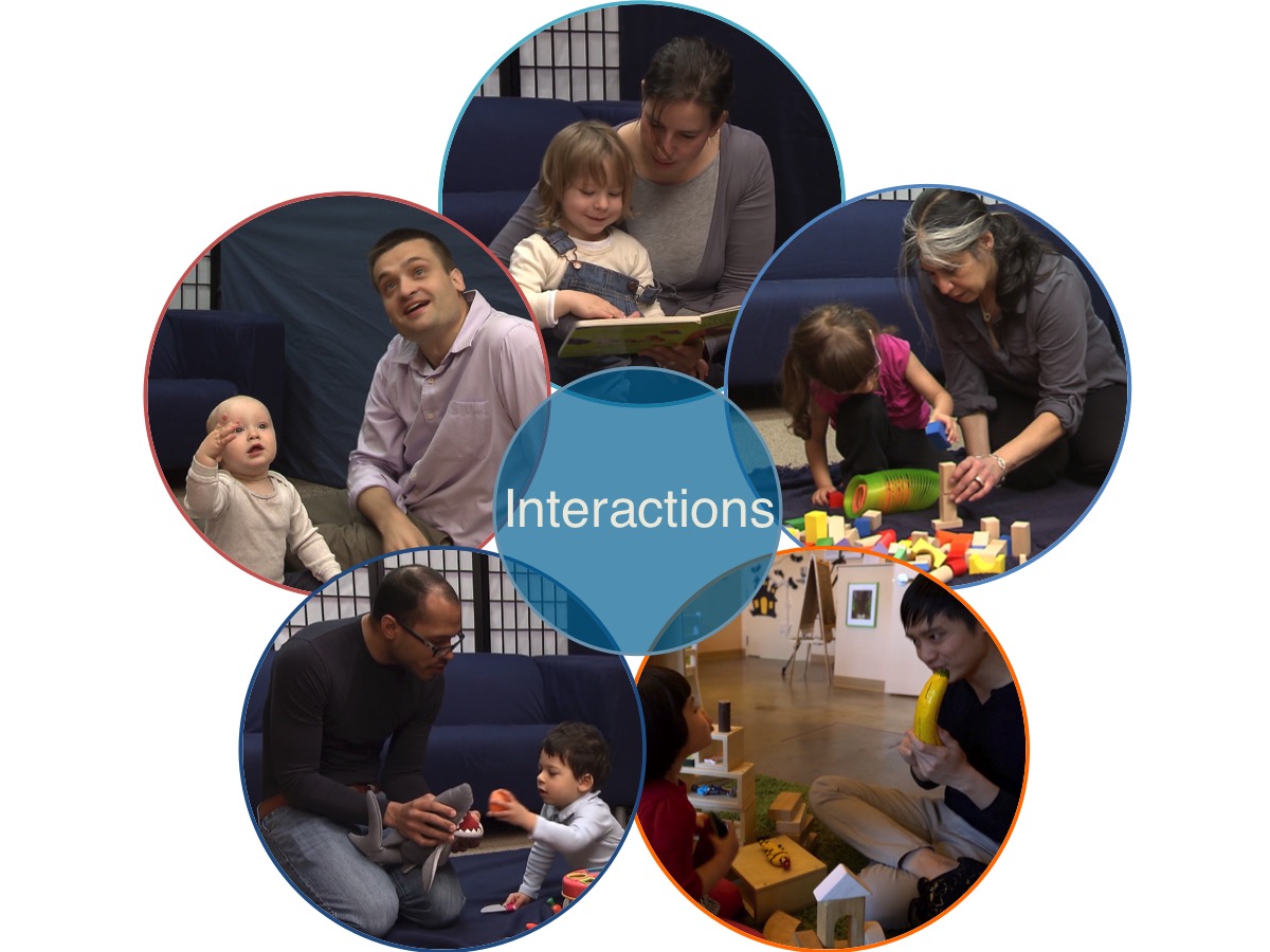 What's in an Interaction? | Institute for Learning and Brain Sciences ...