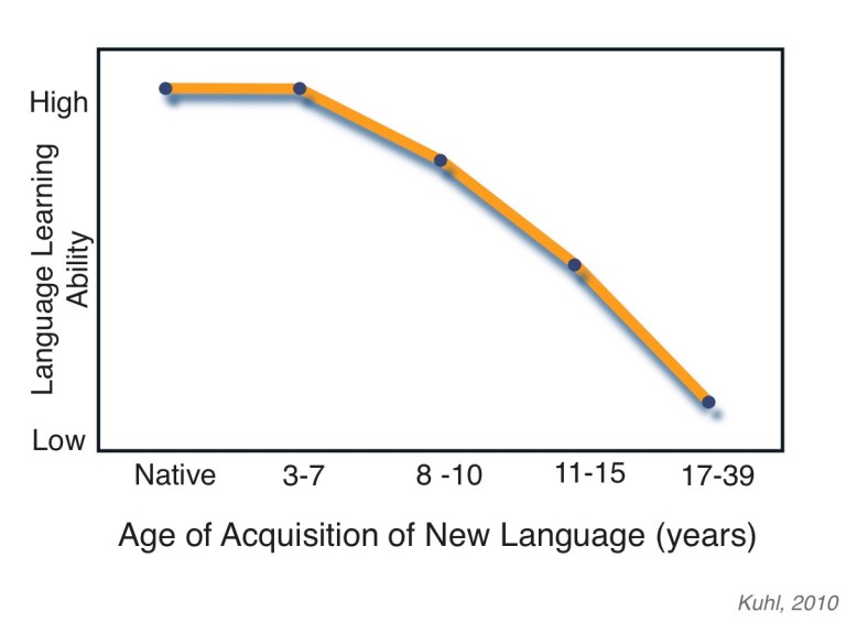 Sensitive Period for Language | Institute for Learning and Brain ...